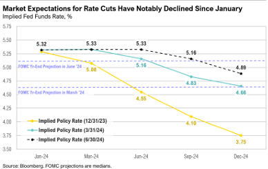 Blue Line Capital June 2024 Viewpoint - Blue Line Capital